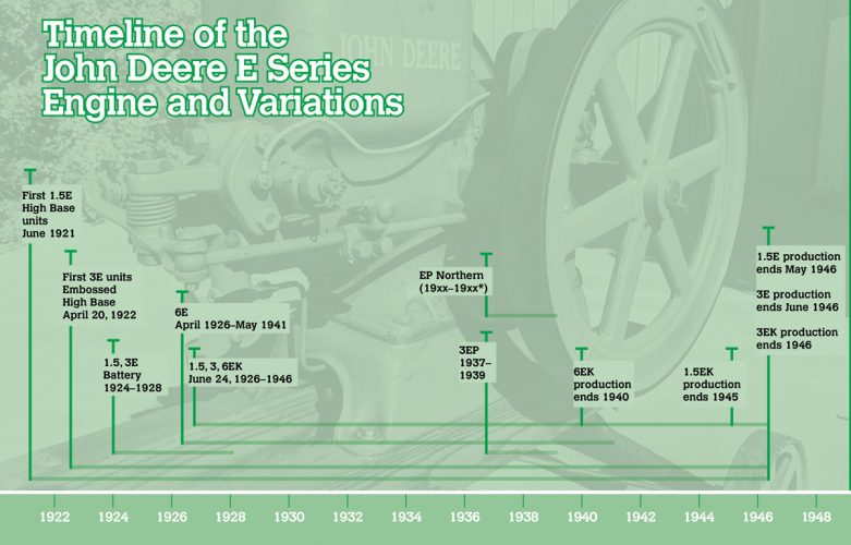 The John Deere Model E Timeline - Gas Engine Magazine